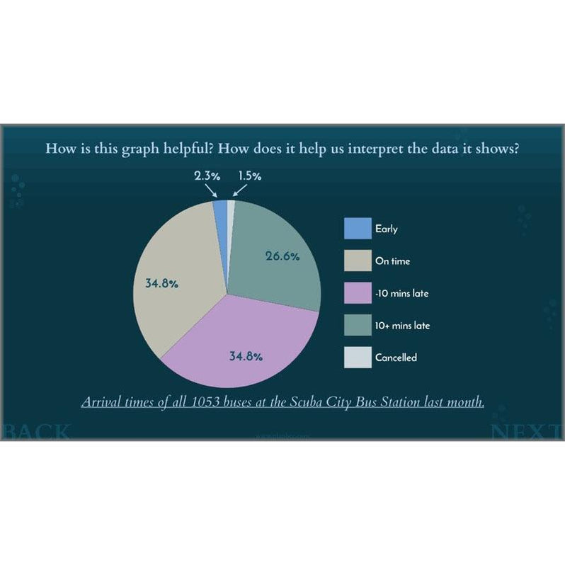 Charts & Graphs KS2 Year 6 Maths Lesson by PlanBee