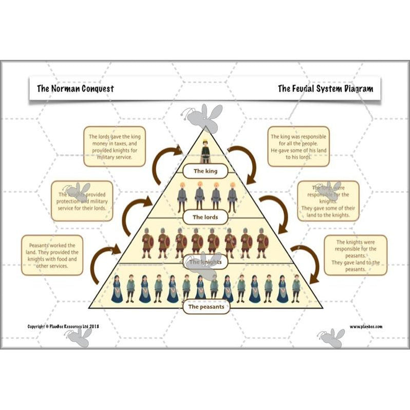 The Normans KS2 Resources by PlanBee