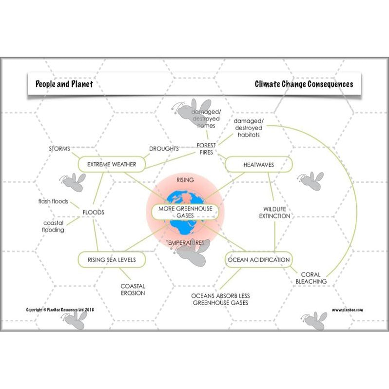People and Planet What is Climate Change KS2 | PlanBee